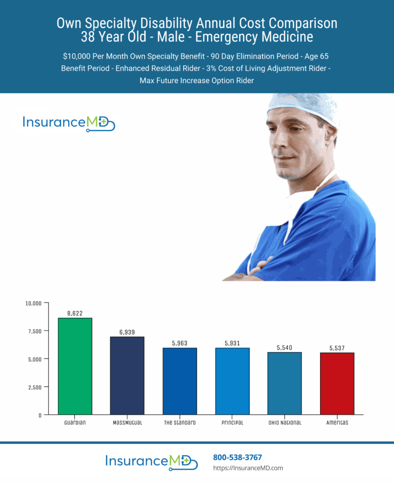 Emergency_Medicine_Own_Specialty_Disability_Insurance_Cost | InsuranceMD