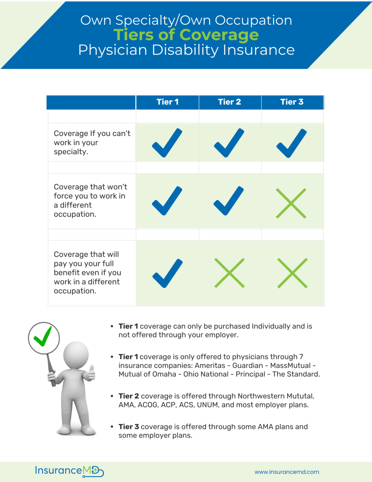 3 Tiers of Own Occupation Disability Insurance | InsuranceMD